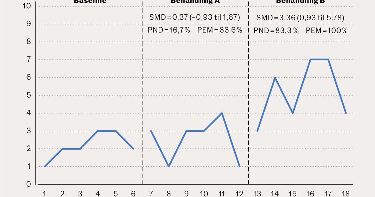 Statistisk analyse av én enkelt pasient | Tidsskrift for Den norske ...