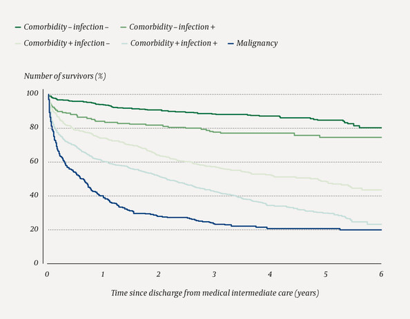 Long-term prognosis for patients admitted to a medical intermediate ...