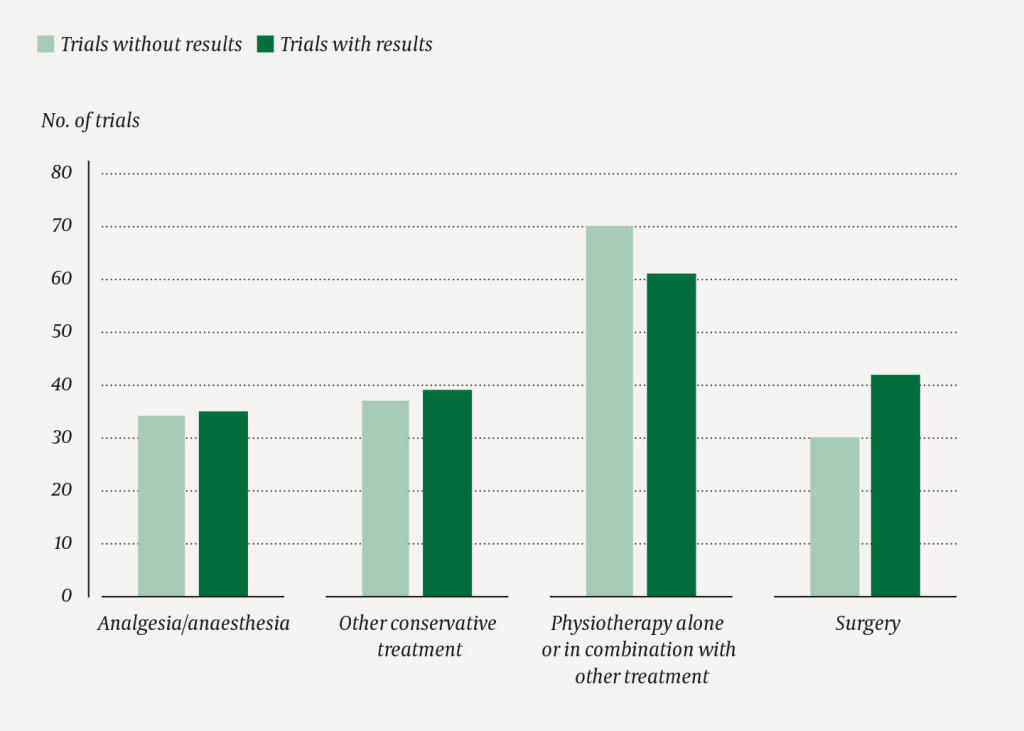 Failure to report results of registered trials of treatments for ...